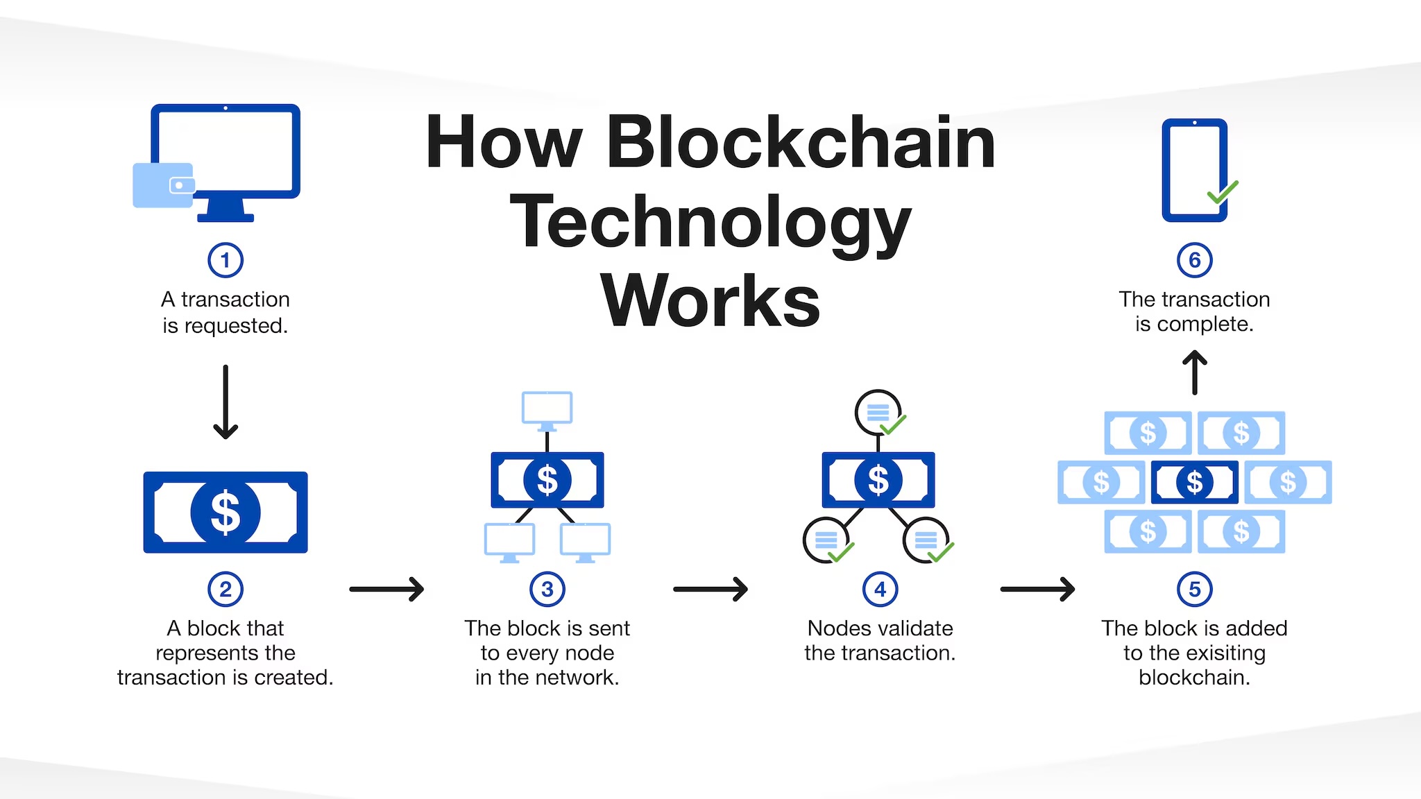 What Is Blockchain Technology? An Emerging Technology