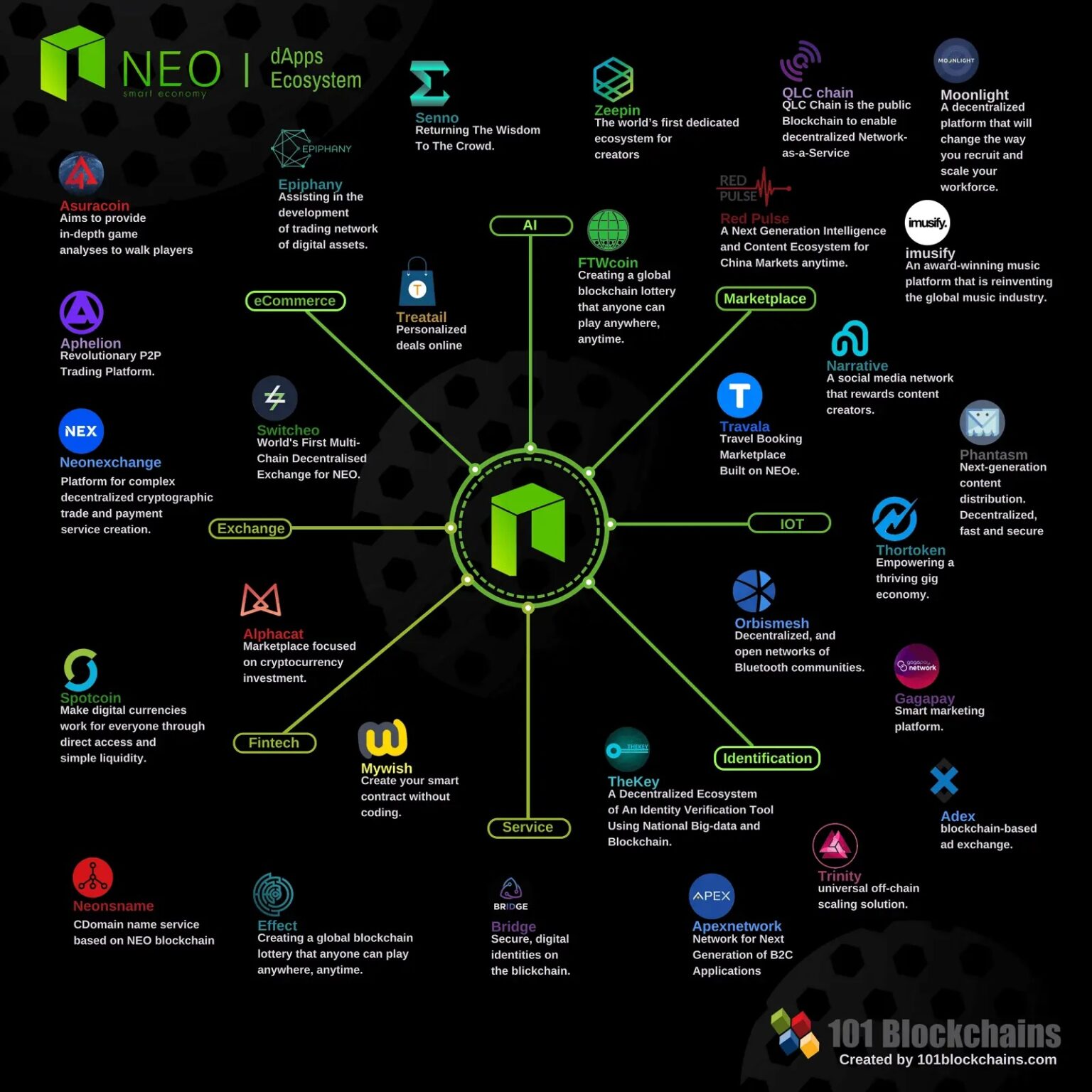 What Is NEO (NEO): A Smart Economy Blockchain Platform