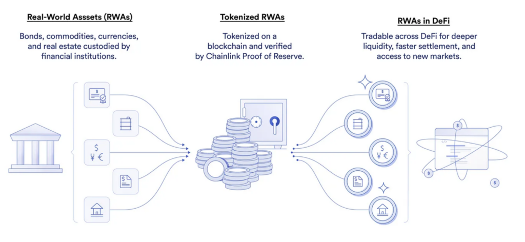 Real World Asset Tokenization