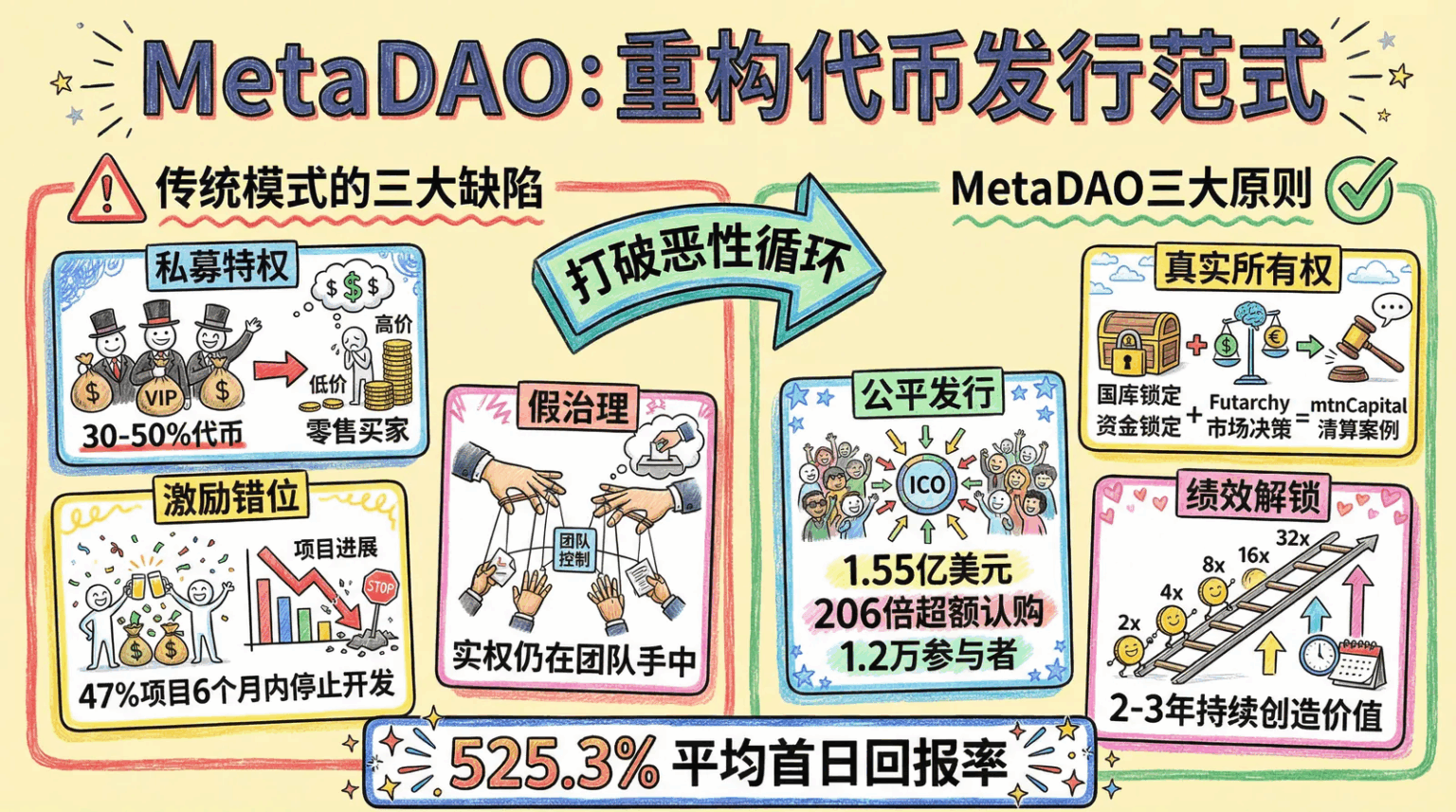 MetaDAO深度解析：用机制设计重构代币发行的制度实验